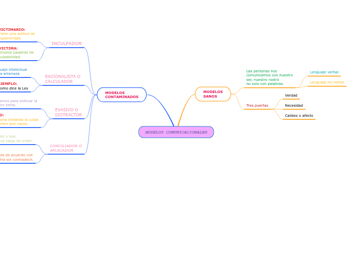 MODELOS COMUNICACIONALES - Mind Map